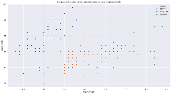 Exploratory Data Analysis : Iris Dataset | by Pranshu Sharma ...