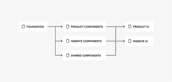 Design files to Design System: a practical guide. | by Adam Ascroft ...