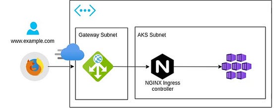 Azure CDN: For Application running in AKS | Medium