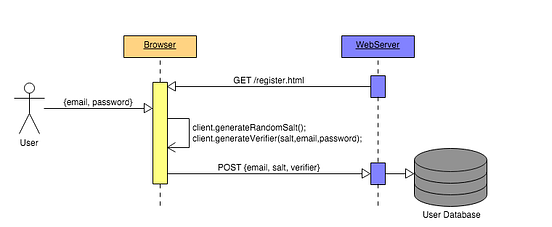 What Is Secure Remote Password (SRP) Protocol and How to Use It? | by Ramesh Lingappan | The ...