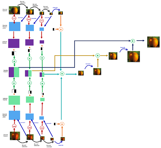 Image Blending Using Laplacian Pyramids | by Michelle Zhao | Becoming ...