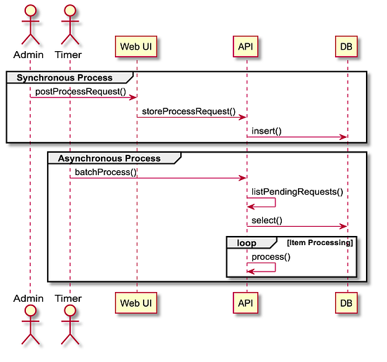 Markdown, Code Blocks and Beyond: Lightweight diagramming with PlantUML ...