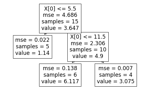 Regression Trees | Decision Tree for Regression | Machine Learning | by ...