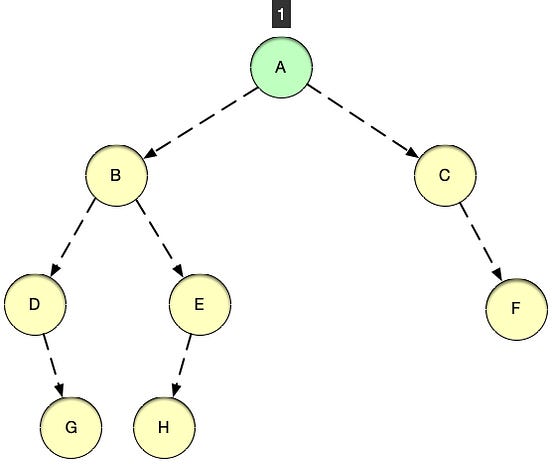 Binary Tree: Pre-order Traversal. Representation | by Abhimanyu Singh ...