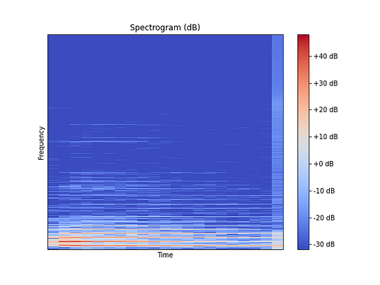 Simplifying Audio Data Fft Stft And Mfcc For Machine Learning And Deep
