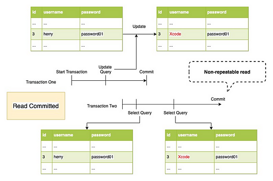 Understanding Mysql Transaction Isolation Levels By Example By Jerry