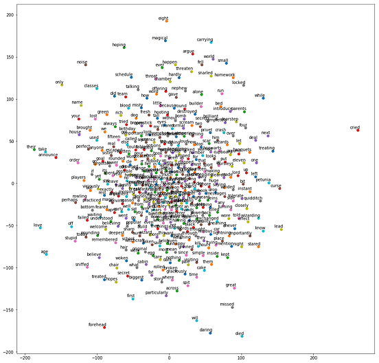 Implementing Word2Vec in Tensorflow | by Saurabh Pal | Analytics Vidhya | Medium
