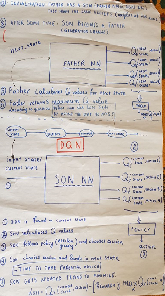 DQN Algorithm: A father-son tale. The Deep Q-Network (DQN ...