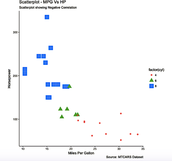 Data Visualization in R with GGPLOT | by Mukul Singh Chauhan | Medium