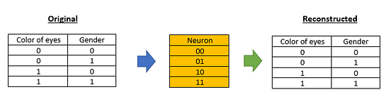 Autoencoders: Neural Networks for Unsupervised Learning | by Joseph Lee ...