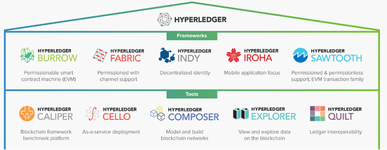 How Hyperledger Fabric Blockchain Works. Explained | by Prachi Gopalani | Geek Culture | Medium