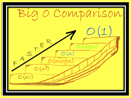 Time Complexities Of Python Data Structures | by Farhad Malik ...