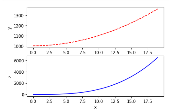 MatlibPlot & Seaborn Python Libs. Reviewing theses Plotting & Statistics… | by J3 ...