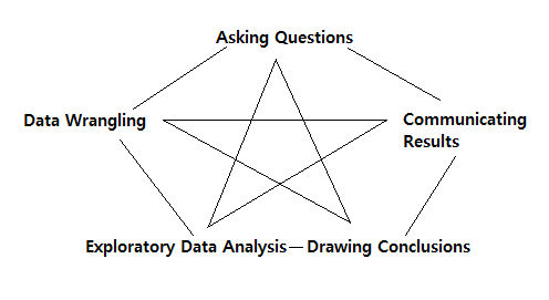 The 5 Steps of the Data Analysis Process | by Kunal Gohrani | Medium