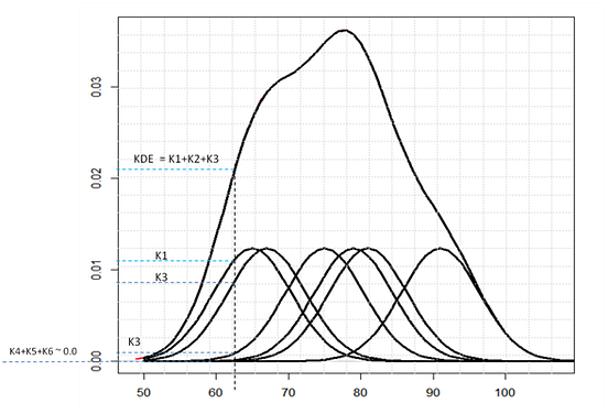 Kernel Density Estimation. In this article, fundamentals about… | by ...