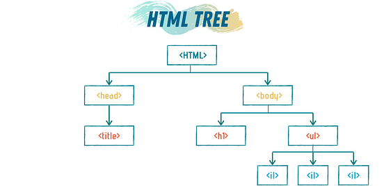 A Step by Step Guide to Web Scraping in Python | by Sara A. Metwalli ...