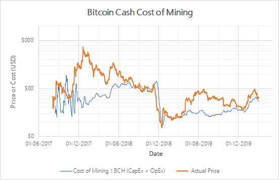 Bitcoin’s Cost of Production — A Model for Bitcoin Valuation | by Data ...