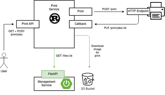 Microservices in Rust with actix. Should you write your next microservice… | by Marco Amann ...