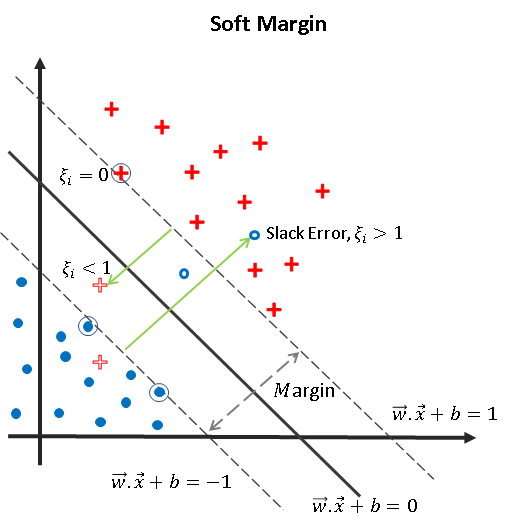 Support Vector Machines, Dual Formulation, Quadratic Programming ...
