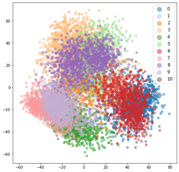 Visualizing feature vectors/embeddings using t-SNE and PCA | by ...