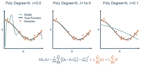 Regularization and Gradient Descent Cheat Sheet | by Subrata Mukherjee | The Startup | Medium