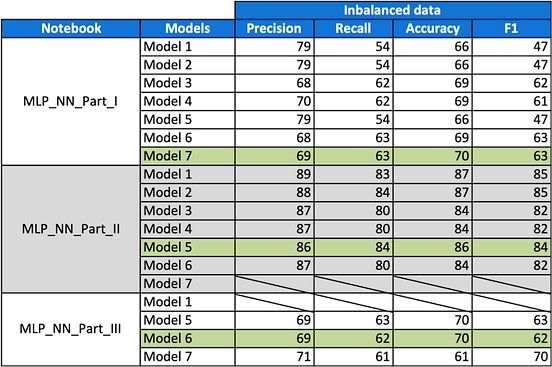 Using Machine Learning to Predict Flight Delays | by Javier Herbas | Analytics Vidhya | Medium