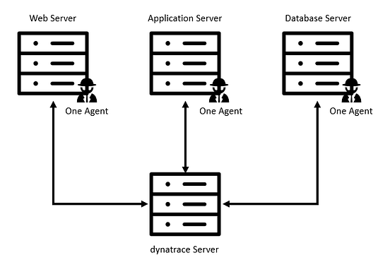 What is dynatrace?. ในทุกวันนี้ Application… | by Tossapol ...