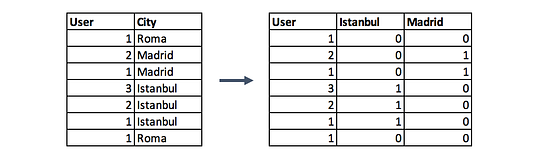 Fundamental Techniques of Feature Engineering for Machine Learning | by ...