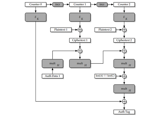 Selecting the Best AES Block Cipher Mode (AES-GCM VS AES-CBC) | by Isuru Kariyawasam | May, 2021 ...