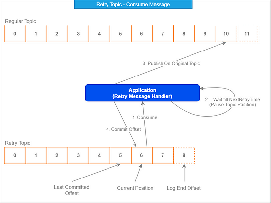 Kafka Resiliency — Retrydelay Topic Dead Letter Queue Dlq By Sheshnath Kumar Medium