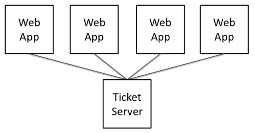 What Does It Take To Generate Cluster Wide Unique Ids In A Distributed System By Varun Tayal