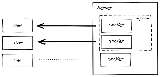 Socket Programming: Building an online multiplayer game server | by ...