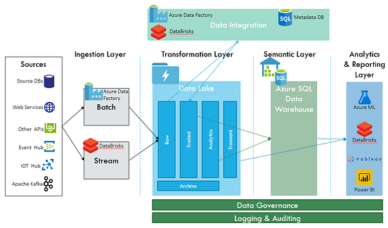 Design Patterns for Data Lakes. Data Lake is the heart of big data ...