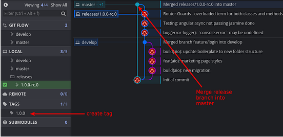 Git Flow Explained: Quick and simple | by Muneeb | Medium