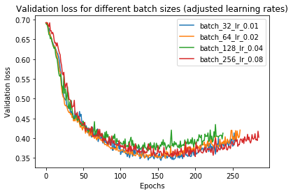 Effect of Batch Size on Neural Net Training | by Daryl Chang | Deep ...