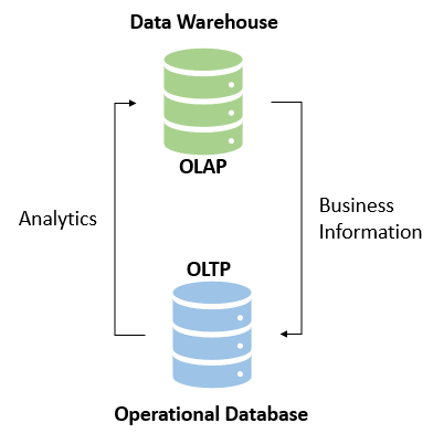 OLTP vs OLAP in Database Design. The deciding factor when choosing how… | by Anindio Daneswara ...