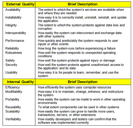 Those Other Requirements: Quality Attributes and Their Inescapable ...