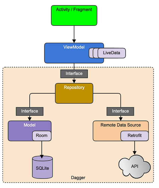 Android, MVVM, and Repositories in the Real World | by Mike DeMaso ...