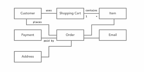 Object-Oriented Analysis And Design — Conceptual Model (Part 2) | by ...