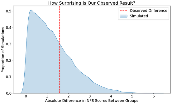The Power Of Permutation Testing Getting Creative When Running By Kieran Towards Data Science