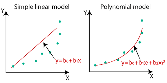 Understanding Polynomial Regression!!! | by Abhigyan | Analytics Vidhya ...