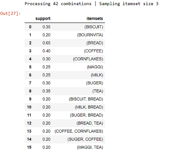 Association Rules with Python. Association Rules Analysis has become… | by Merve Torkan | Medium