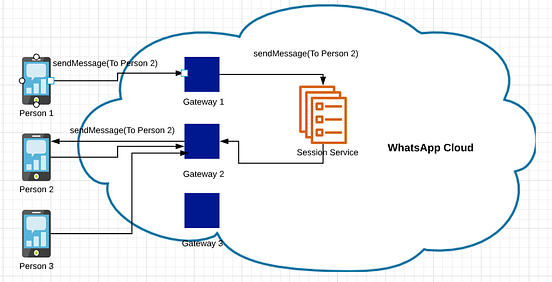 Whatsapp System Design and Chat Messaging Architecture (Part 1) | by ...