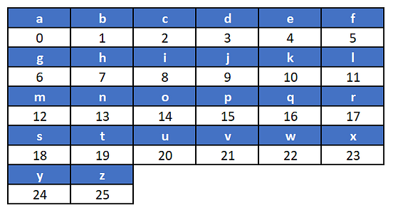 Learn Encryption to Send Secret Love Letters | by Jonathan Seow | CodeX ...