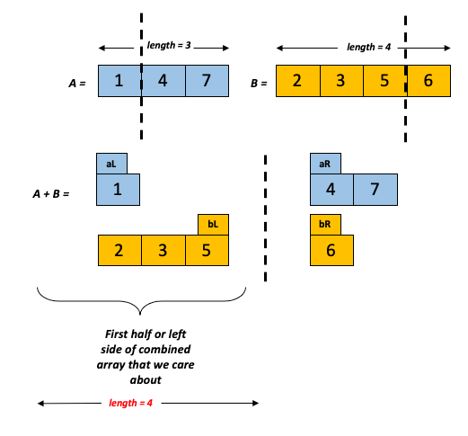 Median Of Two Sorted Arrays We Are Given Two Arrays Which Are By Madhumitha Raghu Codex