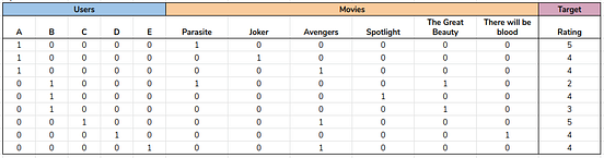 Working with sparse data sets in pandas and sklearn | by Dafni ...