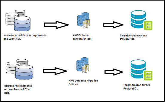 Database Migration Process From Migrating An Oracle Database To Amazon