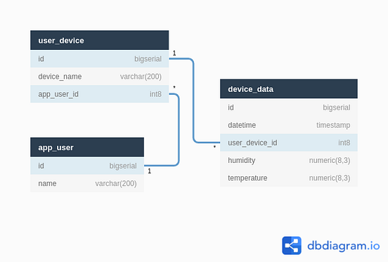 Automate sample Big data generation with Faker and PostgreSQL for Django Projects | by Pravin M ...
