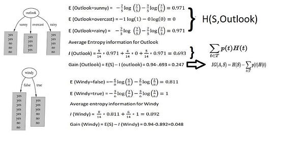 Chapter 4: Decision Trees Algorithms | by Madhu Sanjeevi ( Mady ...