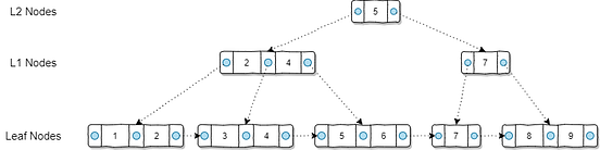 How B+Tree Indexes Are Built In A Database? | by Christopher Tao | Towards Data Science